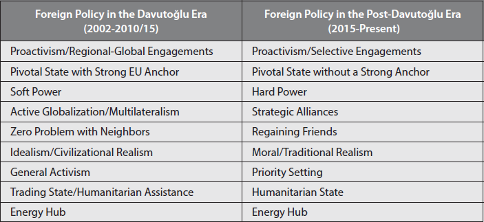 A New Turkish Foreign Policy: Towards Proactive “Moral Realism”, Articles E. Fuat Keyman ...