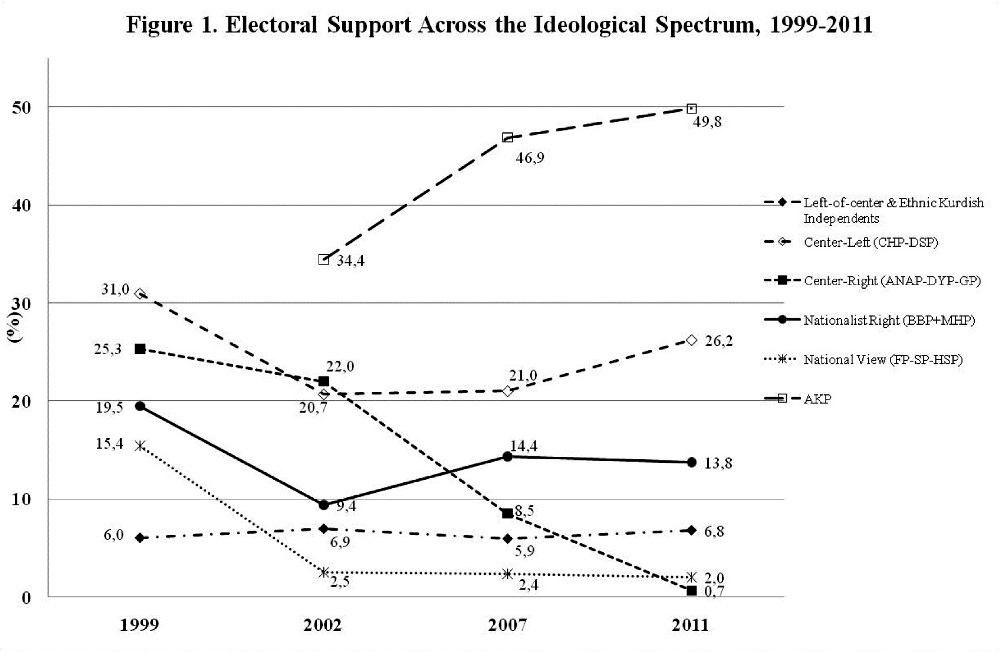 Turkey’s 2011 General Elections: Towards a Dominant Party System ...